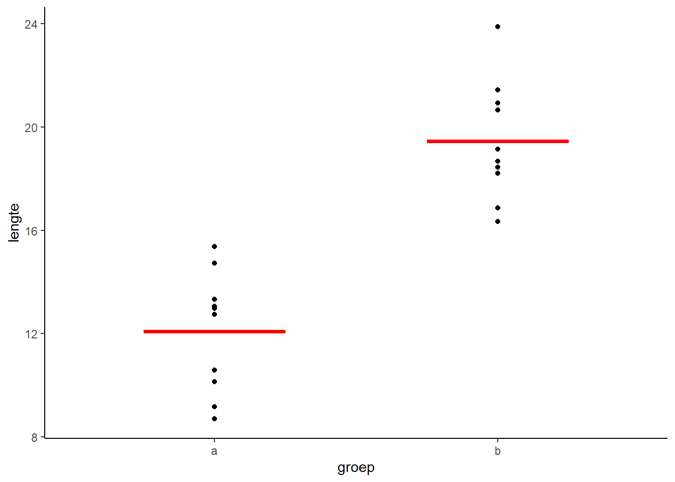 3-2-f-toets-stat2-general-linear-model